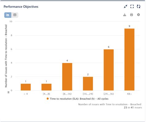 metric distribution i performance objectives for jira app