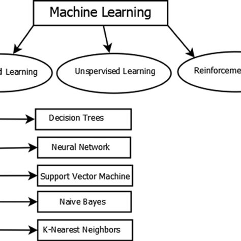 Machines Learning Classification Algorithms Download Scientific Diagram
