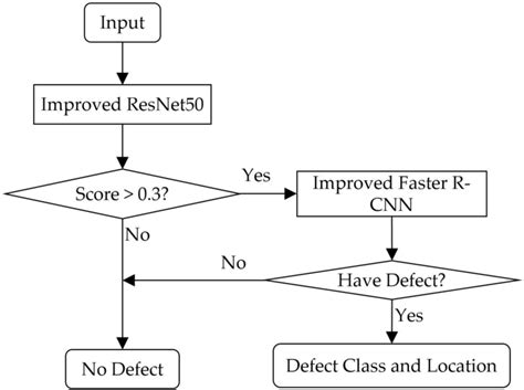 Figure From Automatic Detection And Classification Of Steel Surface Defect Using Deep