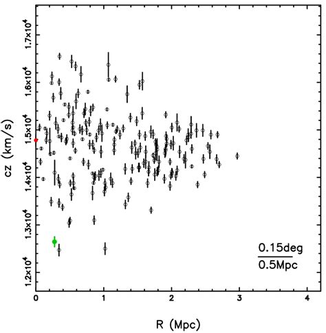 Line Of Sight Velocity Versus Projected Distance From The Central Cd