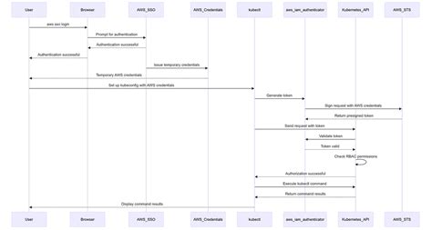 aws sso and kubernetes authentication handshake a step by step guide