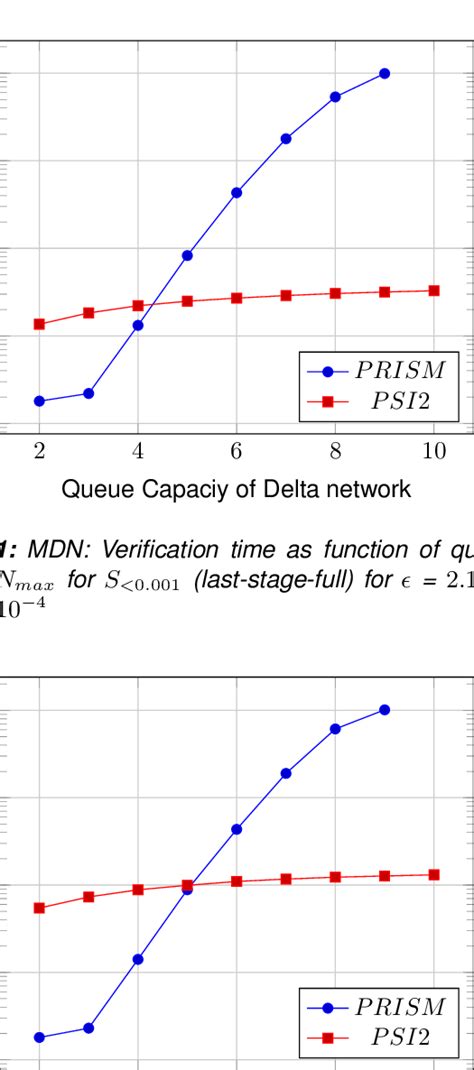 Mdn Verification Time As Function Of Queue Capacity Nmax For S Download Scientific Diagram