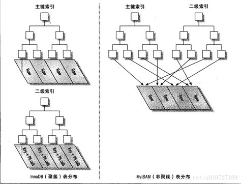 几张图介绍myisam和innodb的数据分布以及主键索引和二级索引的数据分布区别myisme是二级索引吗 Csdn博客