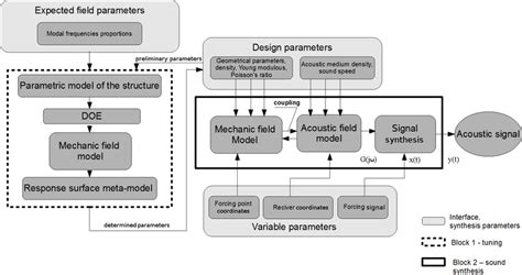 Sound Synthesis Flowchart Download Scientific Diagram