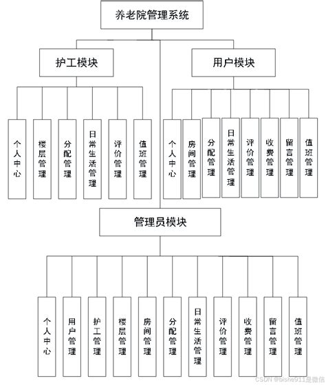 计算机毕业设计 之养老院管理系统养老院管理系统类图 Csdn博客