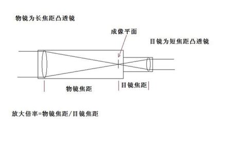 怎么用两块放大镜制作天文望远镜百度知道