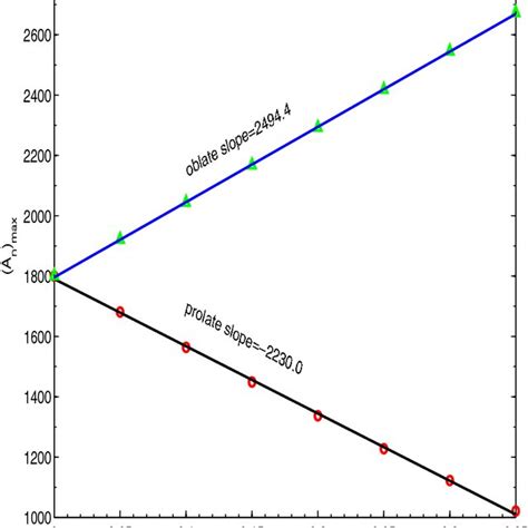 the plot showing the variation of numerically computed maximum