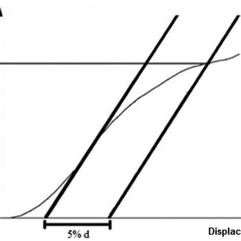 behavior of the embedment force curve versus specific deformation [1