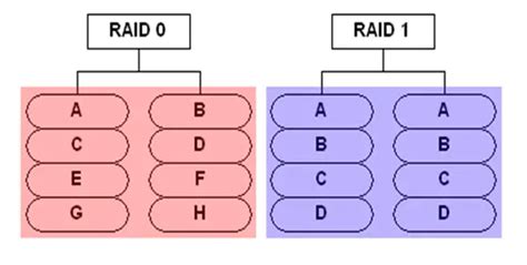 Concept Of RAID And Difference Between RAID And RAID Techyv