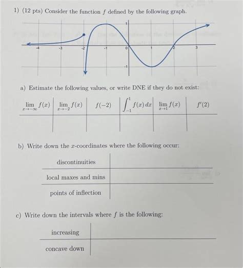 Solved Pts Consider The Function F Defined By The Chegg