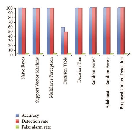 Comparison Of Performance Algorithms In Iscx 2012 Dataset Download