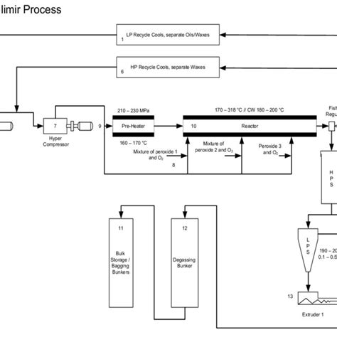 Figure1 Ldpe Production Process In Tubular Reactor Of Tomskneftekhim Ltd Download Scientific