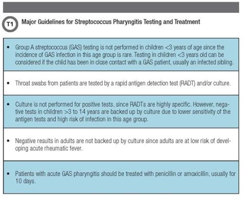 The Evolution Of Group A Streptococcus Pharyngitis Testing