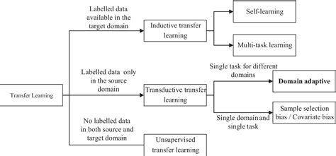 Remaining Useful Life Prediction Methods Of Equipment Components Based On Deep Learning For