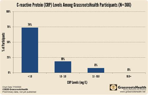 Predictor Of Future Health C Reactive Protein Crp Levels Among Grassrootshealth Participants