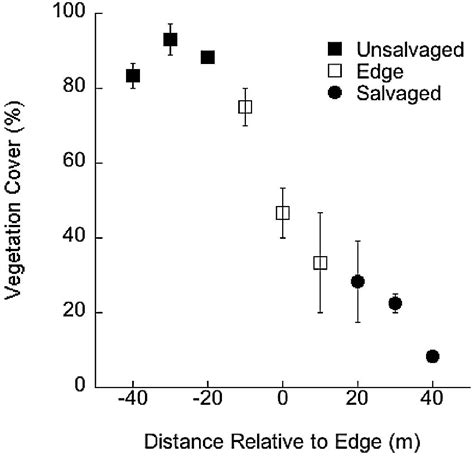 Relationship Between Percent Vegetation Cover And Distance Across The Download Scientific