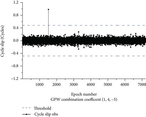 The Cycle Slip Detection Results Of The Original Observation Data By Download Scientific
