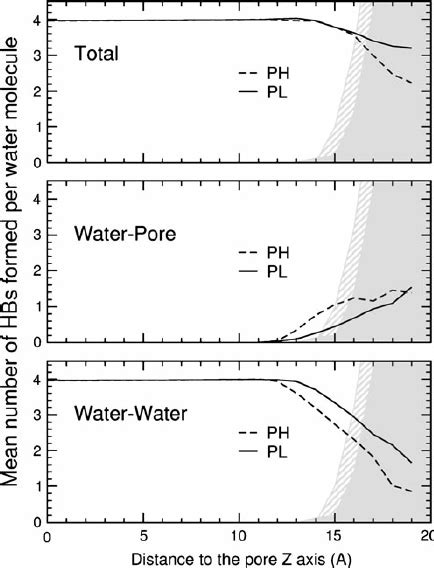 Mean Number Of HBs That A Water Molecule Forms With Another Water Download Scientific Diagram
