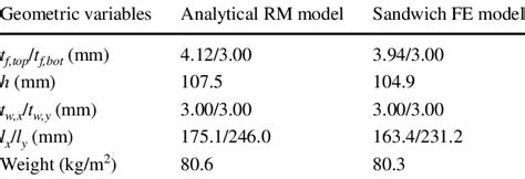 geometric variables of the optimal panel 2 × 10 m 2 patch load with