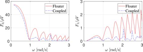 26 The Effect Of The Well Boat On The Wave Excitation Forces Of The