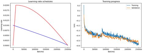 4 Learning Rate Schedules Left And Loss Evolution During Training