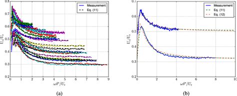 Curve Fitting Of The Convection Velocity A All The Test Cases Listed