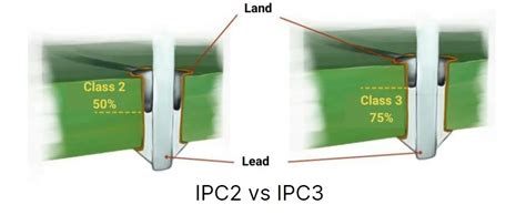Understanding Ipc Class Meaning In Circuit Boards