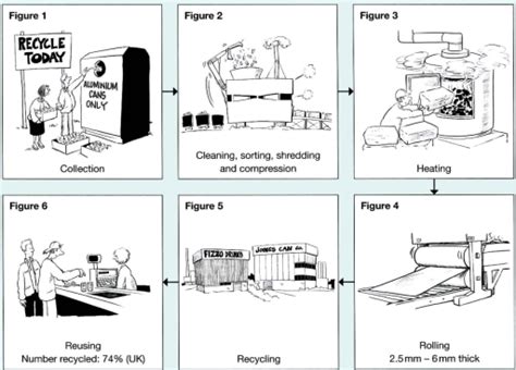 Band 4 The Flowchart Below Shows The Recycling Process Of Aluminium