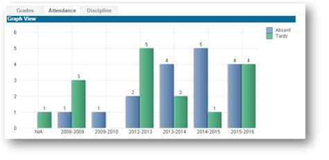 School Attendance Graph