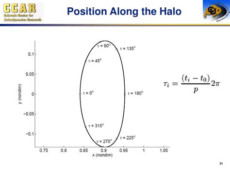 ppt autonomous navigation in libration point orbits powerpoint