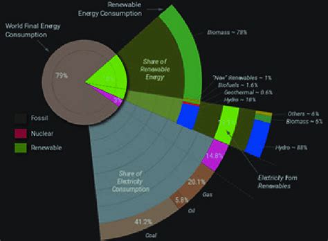 Global Energy Consumption By Sources Download Scientific Diagram