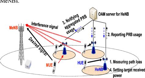 Figure 1 From Uplink Power Control Method For Lte Femtocells Based On Resource Usage Aggregation