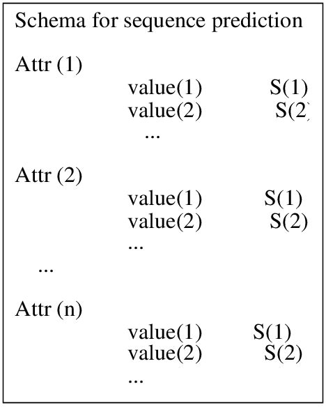 The Representation For Sequence Based Prediction Download Scientific Diagram