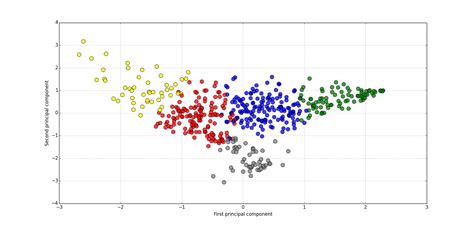 comparing players using cluster analysis pena lt y