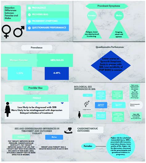 The Role Of Sex And Gender In Sleep Disordered Breathing Download Scientific Diagram