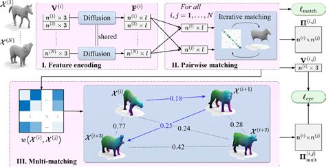 Figure 2 From G Msm Unsupervised Multi Shape Matching With Graph Based