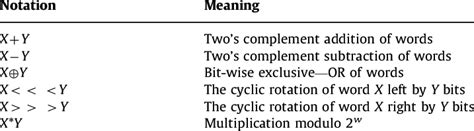 Primitive Operations For The Proposed Algorithm Download Table