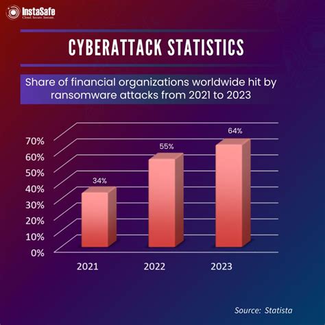 Instasafe On Linkedin Cybersecurity Ransomware Cyberstats Protectyourdata Zerotrust…