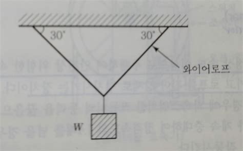 와이어로프 안전계수 사용하중 계산 네이버 블로그