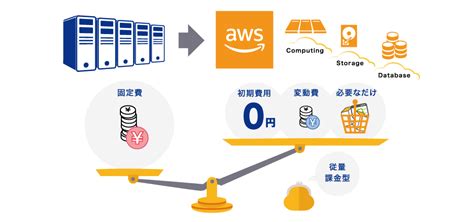 「クラウドシフトにあわせたawsセキュリティ強化のはじめ方」というタイトルで登壇しました Developersio