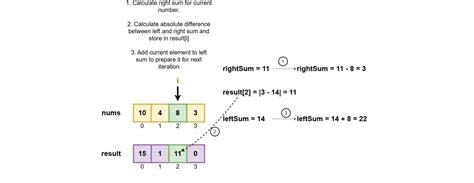 2574 Left And Right Sum Differences Leetcode Best Solution