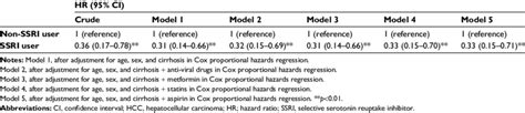 Sensitivity Analyses Of Hcc Risk For Drug Combinations Download Table