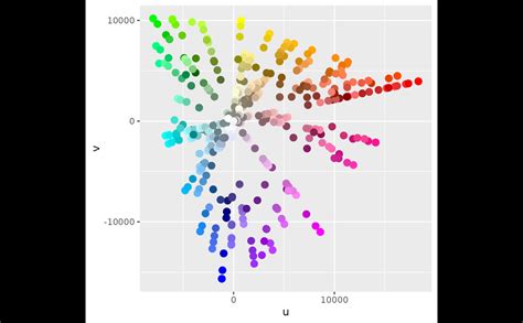 R ggplot scale identity 使用不缩放的值 纯净天空