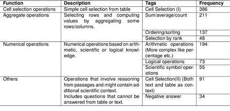 Table 1 From How Robust Are The Qa Models For Hybrid Scientific Tabular