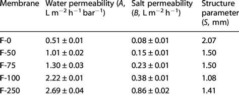 Properties Of Prepared Fo Membranes Download Scientific Diagram