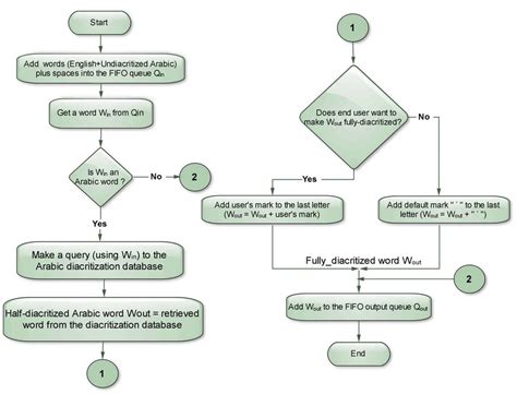 6 Shows The Flowchart Corresponding To Arabic Diacritization Module
