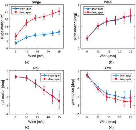 Comparison Of Mean Values With Error Bar Indicating The Standard Download Scientific Diagram