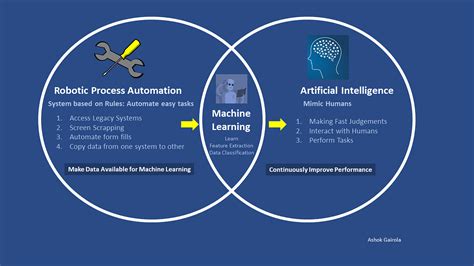 robotic process automation rpa vs artificial intelligence by ashok