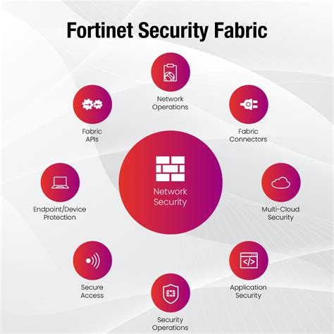 Networksecurity Cybersecurity Fortinet Zerotrust Fortios Digitalinnovation Annexus