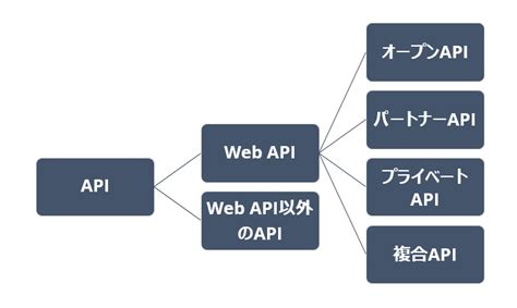 【初心者向け】apiとは？概要や活用メリット・使い方を解説